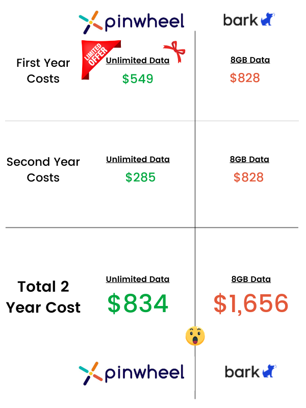 Pinwheel Kid Phone vs. Bark